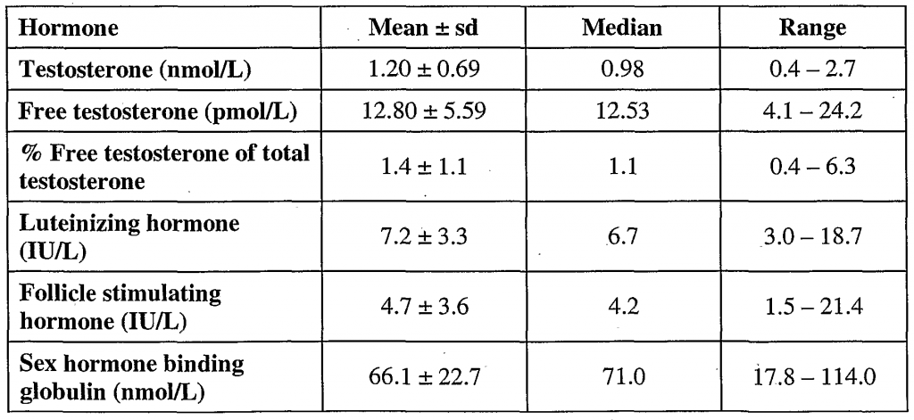 Measuring Testosterone Levels at Home